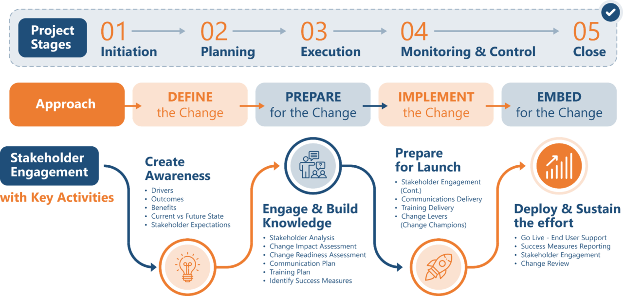 Adoption and Digital Change Management - Kambium